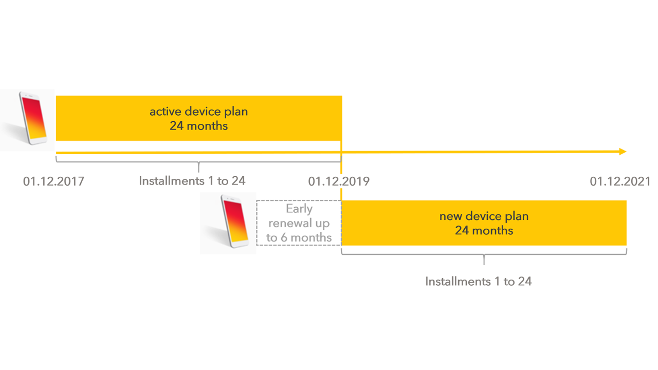 Early renewal of your device plan
